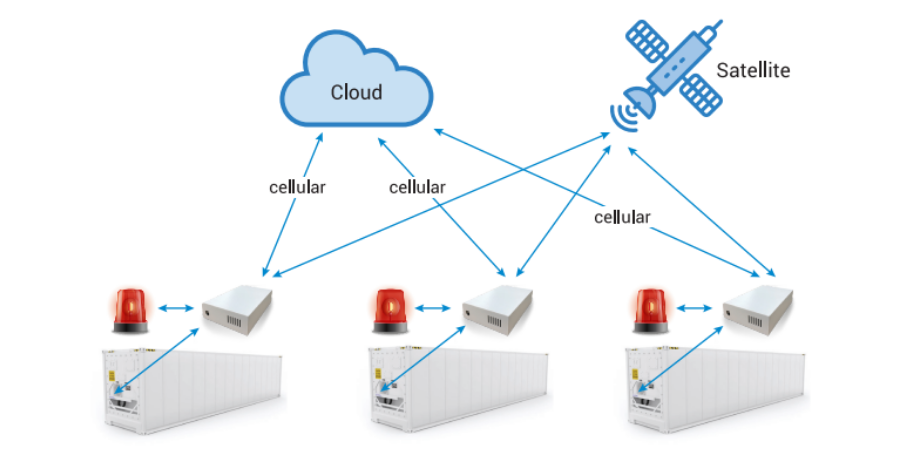 Reefer monitoring system - Giải Pháp Kiểm Soát Môi Trường Container ...